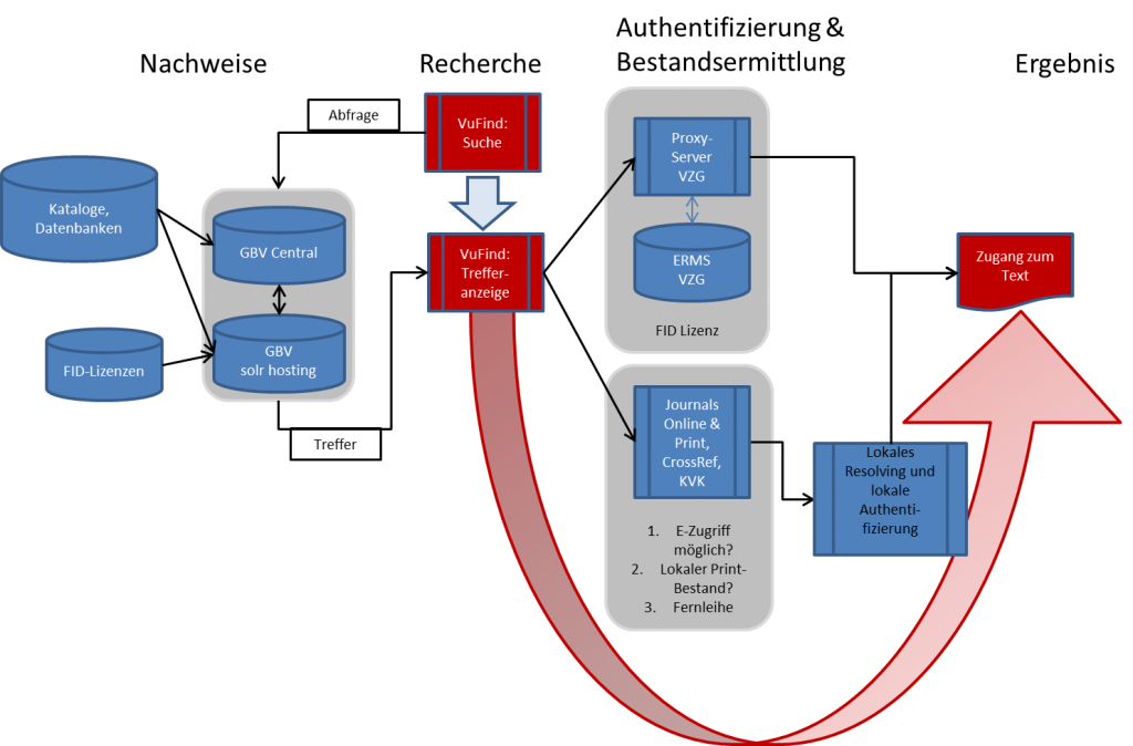 Der FID Romanistik hat ein neues Suchportal – Webis-Blog
